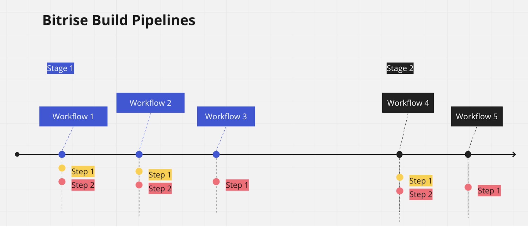 Beyond the basics: An in-depth look at Bitrise Pipelines - Bitrise Blog